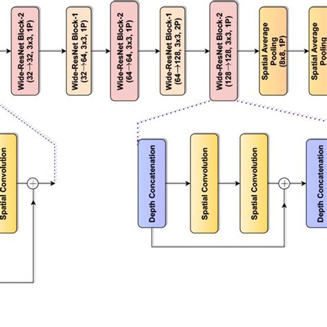Schematic Representation Of The Customized Wide Resnet 50 2 Cnn