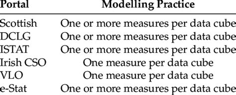 Modelling Practices Of Data Portals For Multiple Measures Download Scientific Diagram