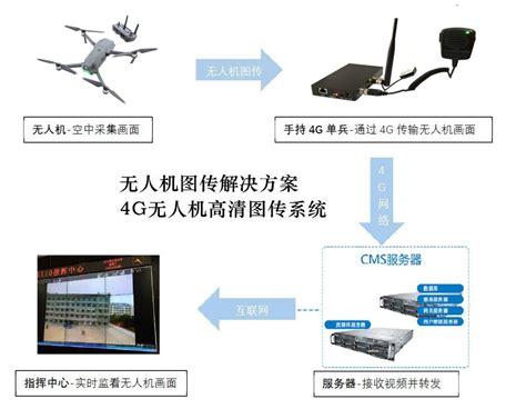 大疆无人机4G图传设备无人机图像4G传到指挥中心 无人机图传HDMI图传 产品中心 深圳市海伊视讯科技有限公司