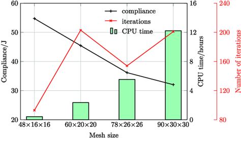 Effects Of Mesh Size On Compliance Number Of Iterations And Cpu Time