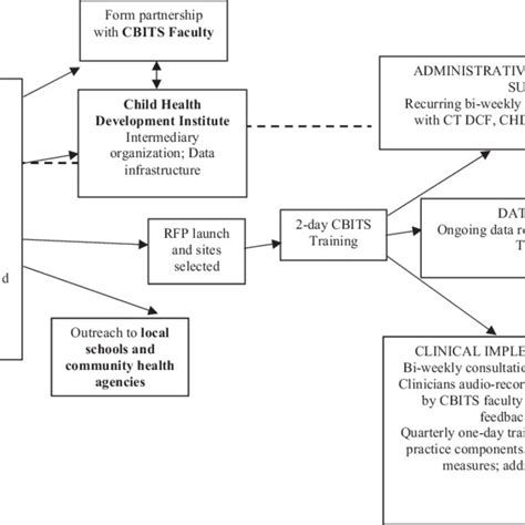 Implementation Model And Timeline Download Scientific Diagram