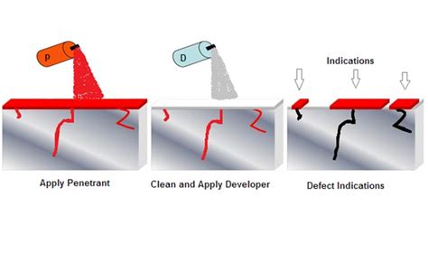 Non Destructive Testing Methods For Casting Quality Control Part 1 Maxwill Ind