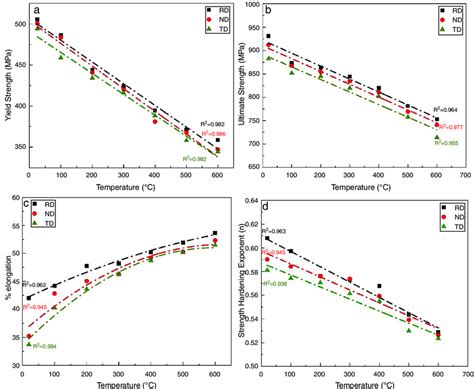 Effect Of Deformation Temperature On A Yield Strength B Ultimate Download Scientific