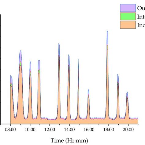University Traffic Pattern Throughout The Day Download Scientific University Traffic Pattern Throughout The Day Download Scientific