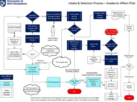 Work Intake Process Template Printable Word Searches