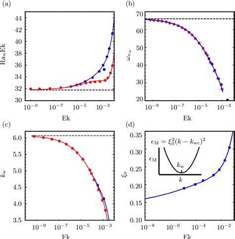 Figure 1 From Wall Modes And The Transition To Bulk Convection In Rotating Rayleigh Bénard