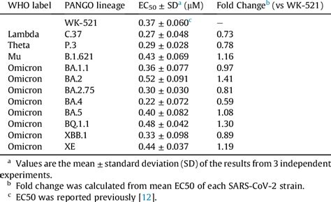 The Antiviral Activity Of Ensitrelvir Against Sars Cov 2 Omicron Variants Download Scientific