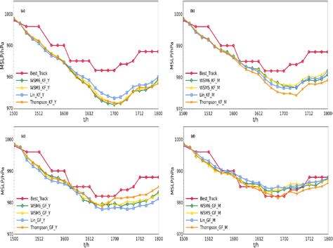 figure 1 from the wrf simulation influence of assimilating gnss water