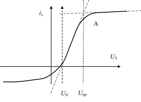 Schematic Representation Of The Probe Characteristic Download Scientific Diagram
