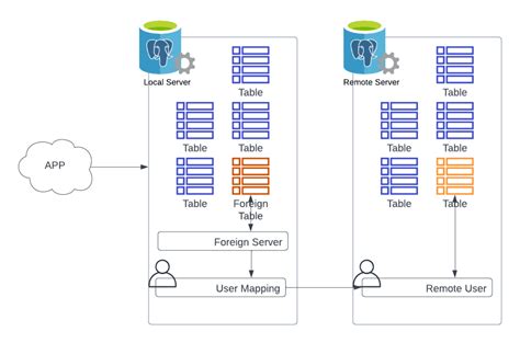 Parallel Commits For Transactions Using Postgresfdw On Postgresql 15