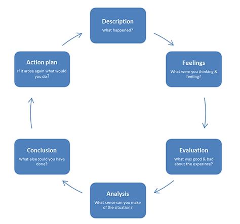 Reflective Writing East And North Hertfordshire Teaching Nhs Trust Knowledge And Library