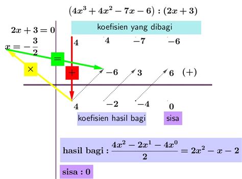 Cara Operasi Pembagian Pada Suku Banyak Polinomial Dilengkapi Soal Latihan Dan Pembahasan