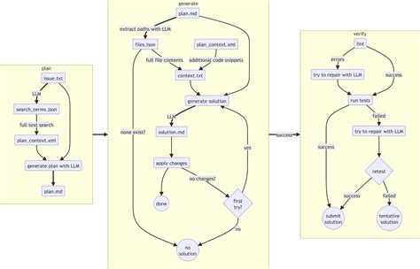 Appmap Appmap Speedruns To The Top Of The Swe Bench Leaderboard