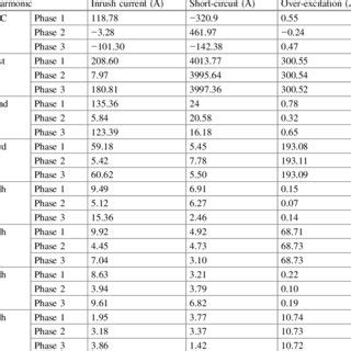 Differential Current For Case Of Over Excitation Download Scientific Diagram