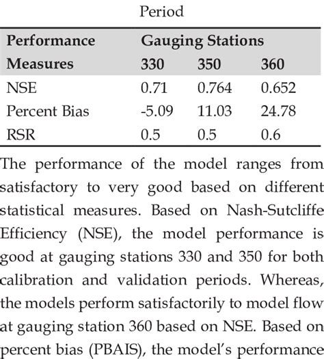 Performance Measures For Validation Download Scientific Diagram