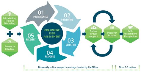 Cybersecurity Risk Assessment