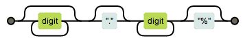 C Regular Expression For Float And Percentage Stack Overflow