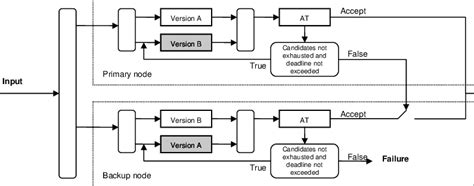 The Basic Structure Of A Distributed Recovery Block Download