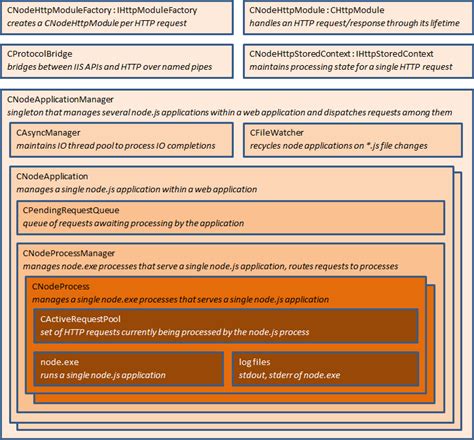 Getting Started With Iisnode Nodejs On Windows Joe Kampschmidts Code