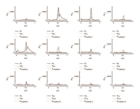 The Results Of Cf Distribution By Sobols Analysis σi Is The Partial Download Scientific