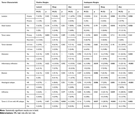 Margin Involvement After Excision With Preoperative Dermoscopic Assess Cmar