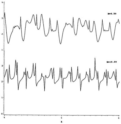 At Larger Values Of Refractive Index M No Simple Periodic Interference