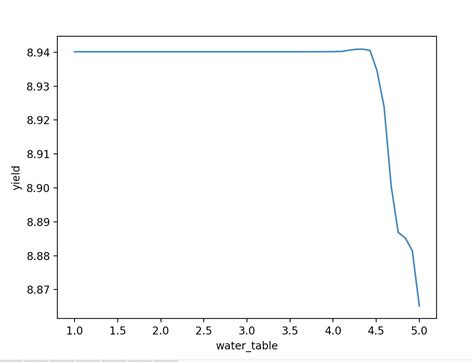 Effect From Ground Water Table Depth Seems Unstable Issue Aquacropos Aquacrop Github