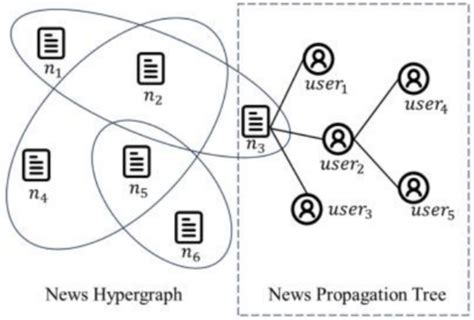 논문 리뷰 Multi View Fake News Detection Model Based On Dynamic Hypergraph