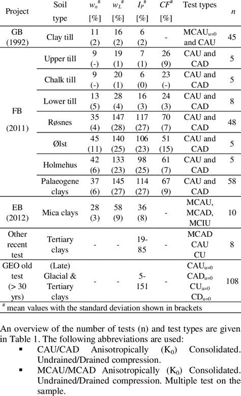 Overview Of Classification Parameters And Larger Series Of Triaxial