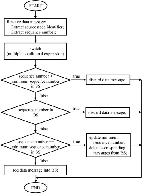 Figure 1 From Suppression Attack Against Multicast Protocol In Low