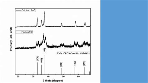 Re Upload How To Stack Xrd Pattern Plots Using Originlab Youtube