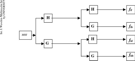 Figure 2 From Visual Hand Gestures Classification Using Wavelet Transform And Moment Based