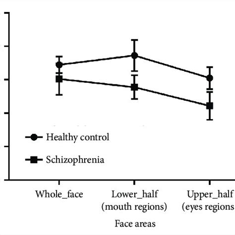 The Result Of Repeated Measure Analysis Of Variance Of Sensitivities