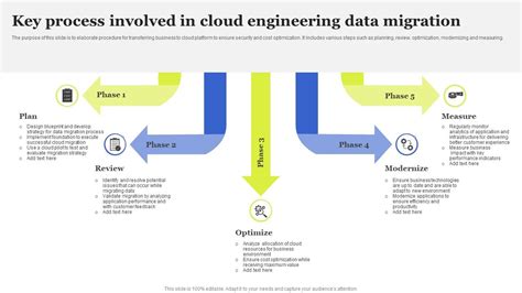Key Process Involved In Cloud Engineering Data Migration PPT Sample