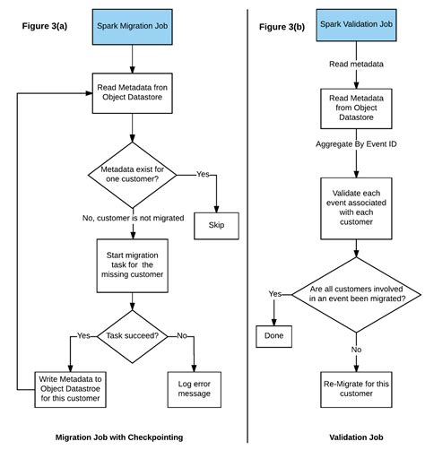 Our Top 4 Tips For Massive Data Migrations Salesforce Engineering Blog