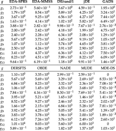 Compared Average Error Gabs Of Simulation Based Optimization Methods Download Scientific