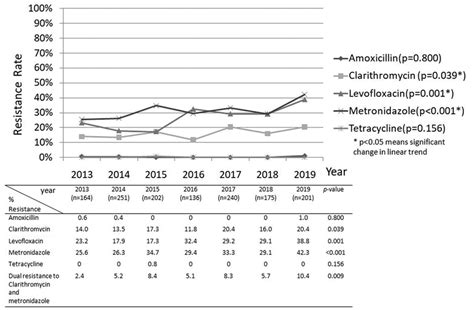 The Trend Of Annual Antibiotic Resistance Rates In The First Line Download Scientific Diagram