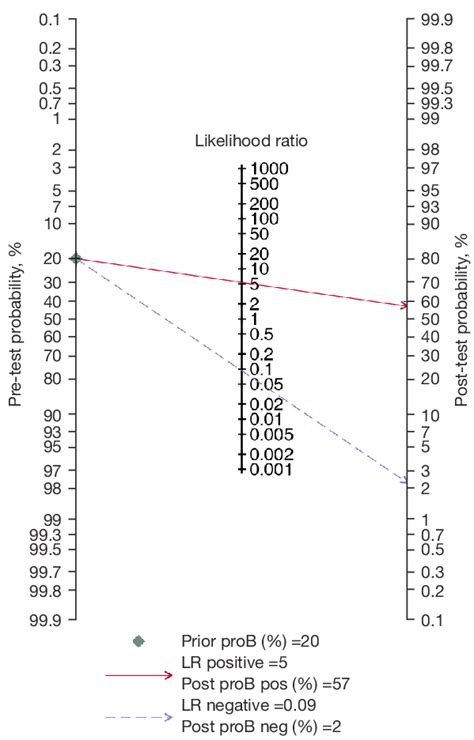 Bayesian Analysis Of Posttest Probability And Pretest Probability
