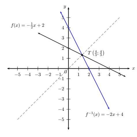Decreasing Linear Function