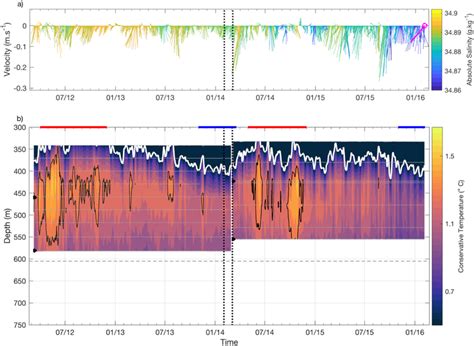 Moorings M1m12‐ct A Velocity M S⁻¹ Colored By Absolute Salinity