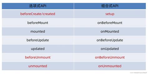 【vue3的组合式api】超详细教程，含computed、watch、组件通信、模版引用 阿里云开发者社区