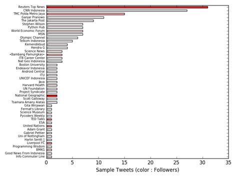 Python Models For Analysing Twitter Data Which Based On Tweepy