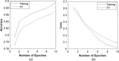 Proposed Model A No Of Epochs Vs Accuracy And B No Of Epochs Download Scientific