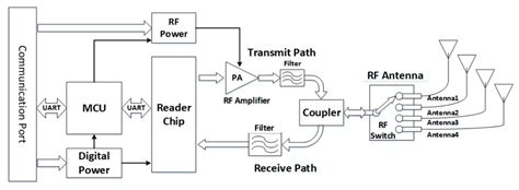 Uhf Rfid Reader Circuit Diagram Circuit Diagram
