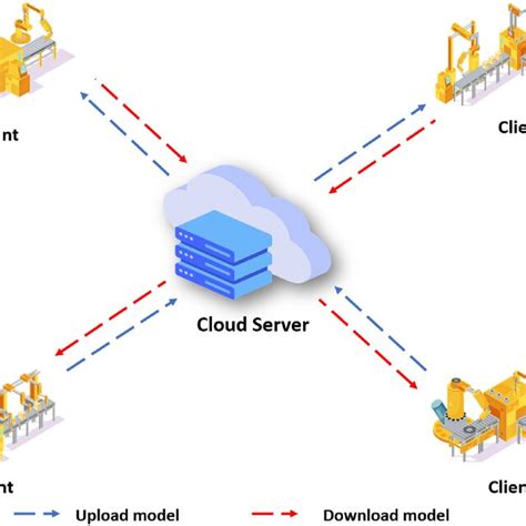Horizontal Federated Learning Fl And Vertical Fl Download Scientific Diagram