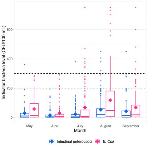 Summary Of FIB Levels Grouped By Months The Blue Color Represents Download Scientific Diagram