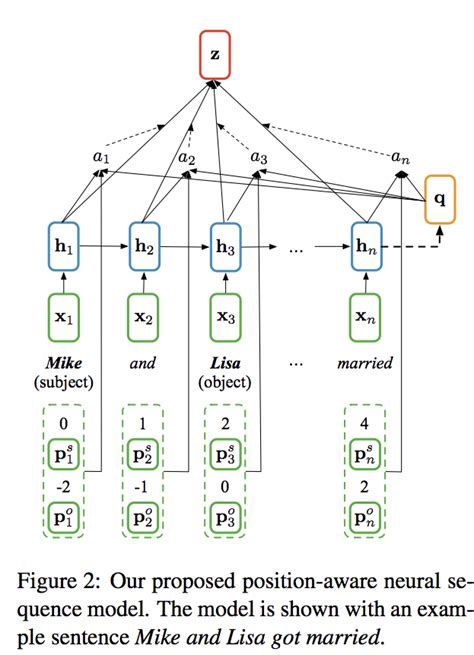 emnlp 2017 position aware attention and supervised data improve slot filling · issue 50