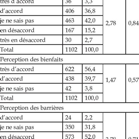 Présentation Descriptives Des Variables Download Scientific Diagram