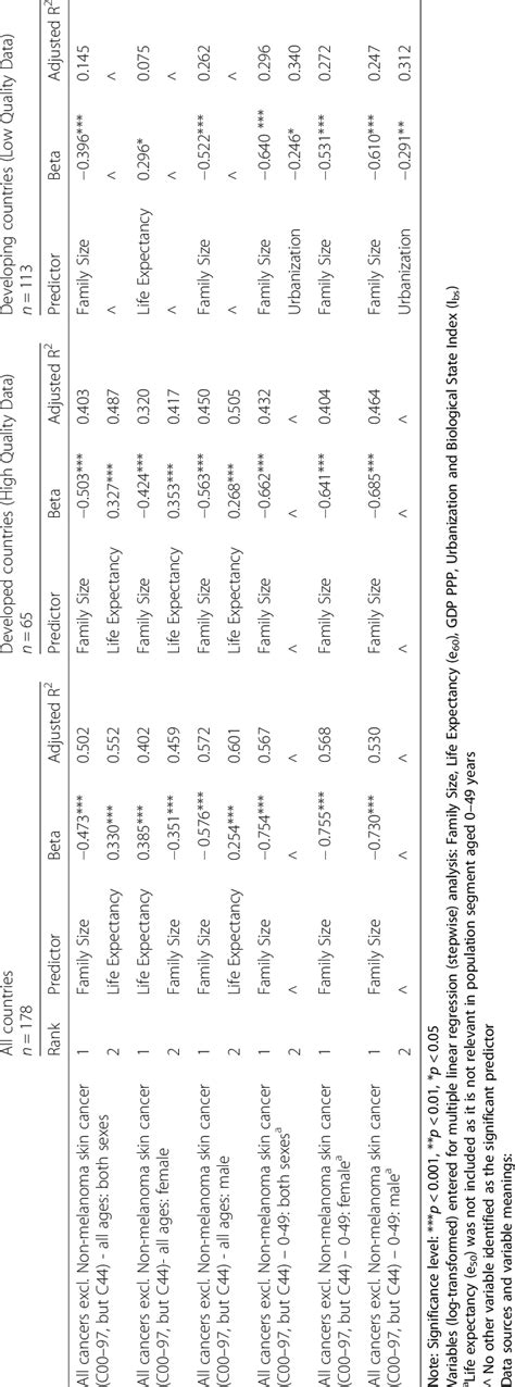 stepwise multiple linear regression to identify the significant