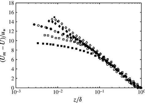 Mean Velocities In Outer Scaling U M Is The Mean Velocity Measured At Download Scientific